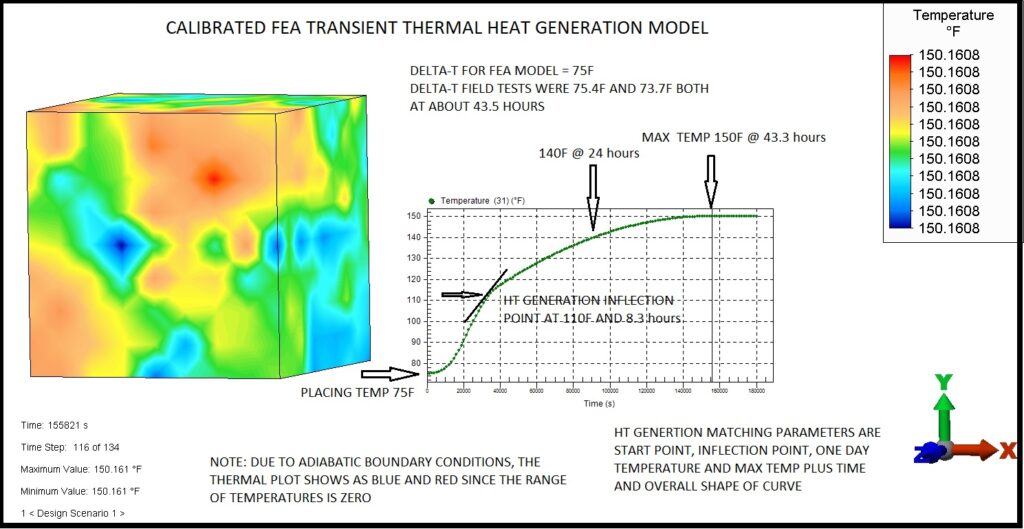 Matt Foundation, Mass Concrete Thermal Control